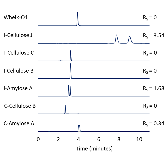 Getting Started with Chiral Method Development Part Two: Finding a CSP ... Getting Started with Chiral Method Development Part Two: Finding a CSP ...