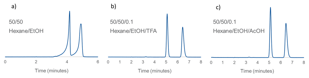 Getting Started with Chiral Method Development Part Three: Method ... Getting Started with Chiral Method Development Part Three: Method ...